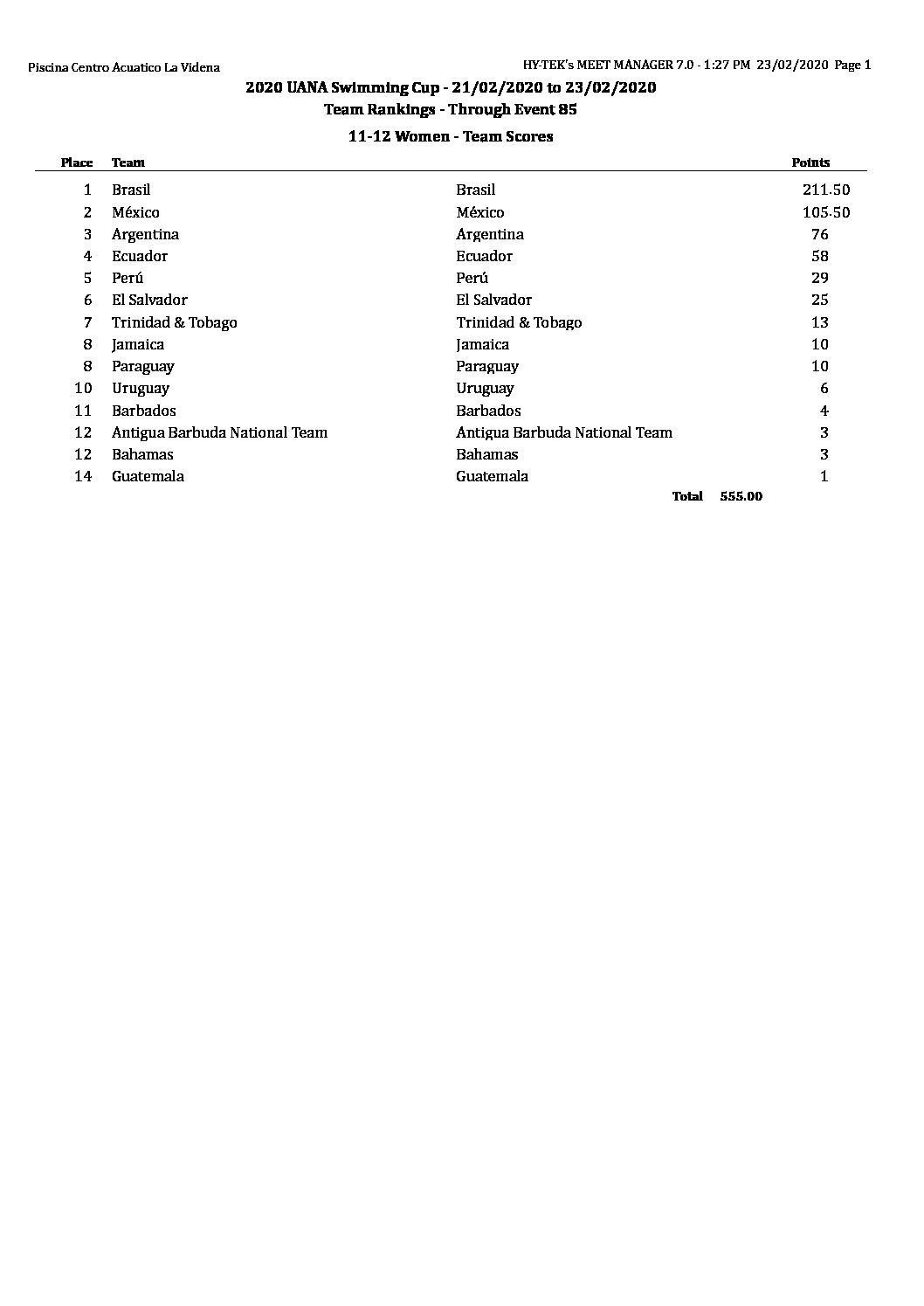 Copa UANA 2020 Puntaje por Pais – Natación Venezuela 1968 por Roberto Muñoz